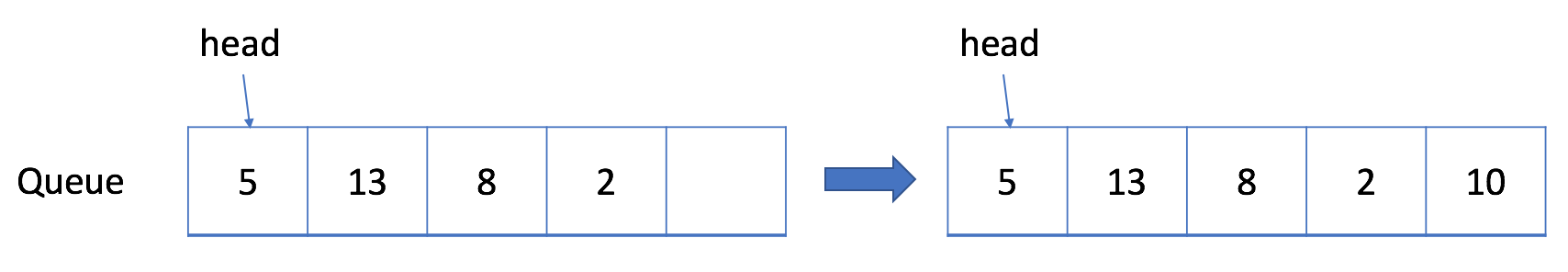 Implement Queue – CodeGuru