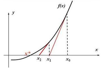 A Newton Iteration Solution Beat 100% - LeetCode Discuss